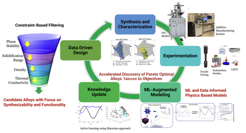 Illustrating an Effective Workflow for Accelerated Materials Discovery